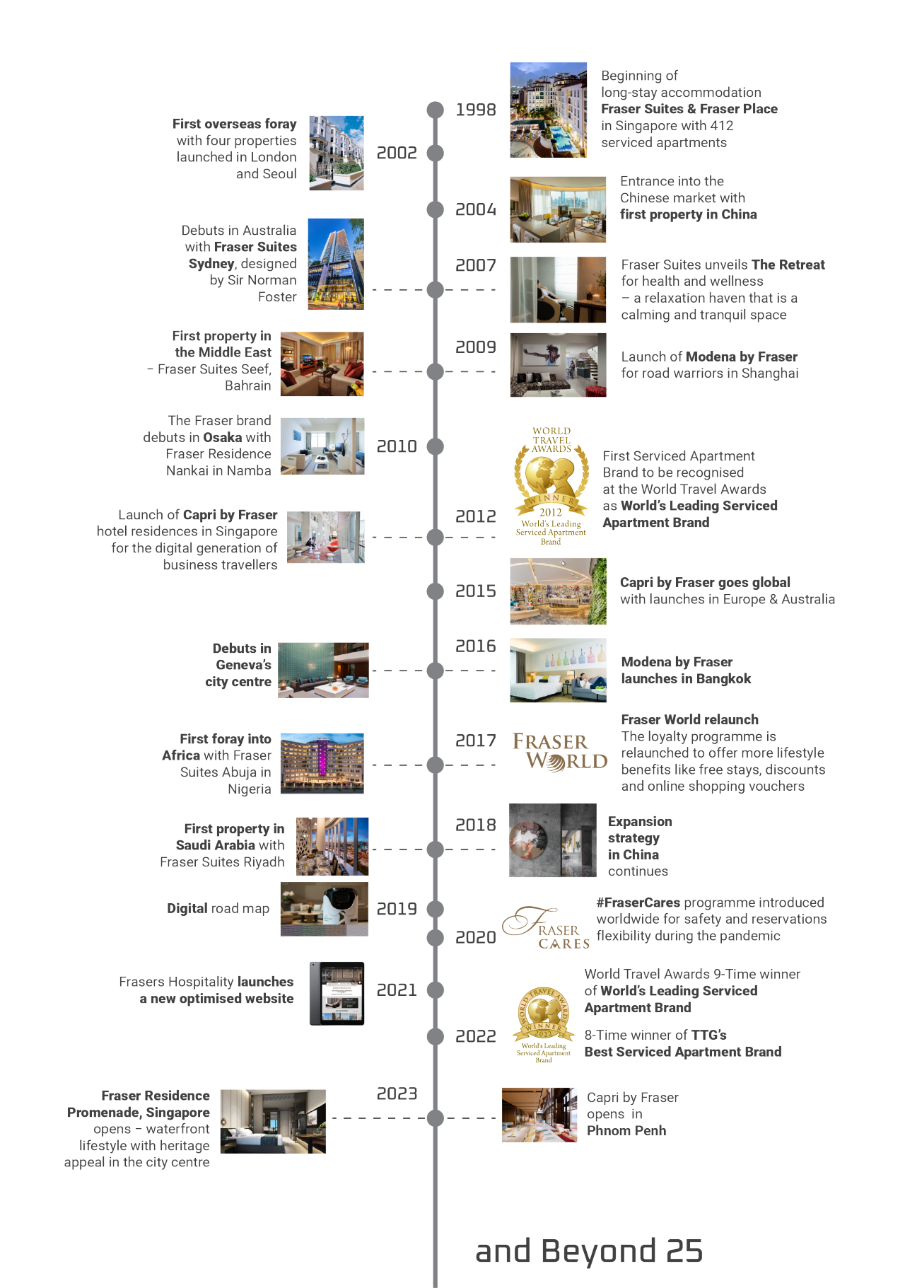 Frasers Hospitality Celebrates 25 Years